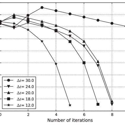 Residual Error Versus Number Of Iterations For The Human Biventricular
