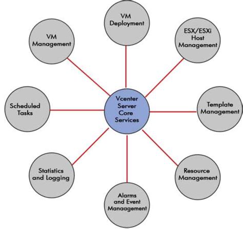 Introduction To Vcenter Server Vmware Vcp 410 Prep