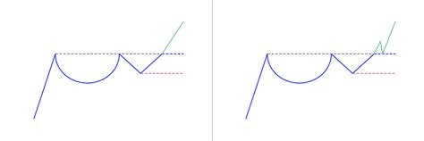 Cup And Handle Pattern Definition Strategy PatternsWizard