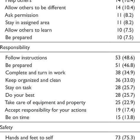 Sample Behavior Matrix Download Scientific Diagram