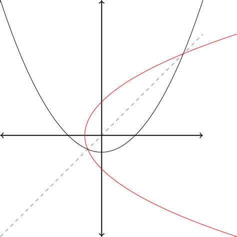 plot drawing a sideways parabolic curve in tikz tex latex stack