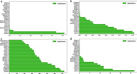 a xgboost b rf c lgbm d catboost download scientific diagram