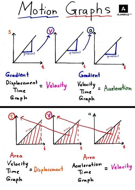 Motion Graphs Illustration Physics Motion Graphs Analysis Motion
