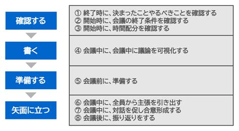 会議を効率的に進めるための8の秘訣【正しい会議のやり方】 わかる企画！