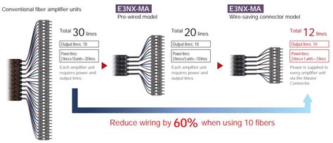 E3nx Maスマート・ファイバ・アンプ・ユニット Omron Industrial Automation Mouser