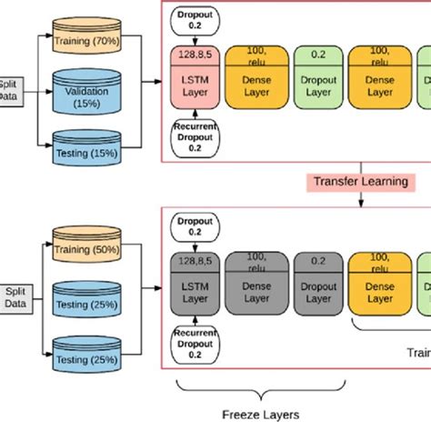 3 Architecture Of The Proposed Model Based On Rnn And Tl Download Scientific Diagram