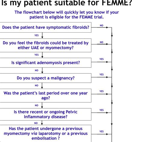 Femme Trial Eligibility Flow Chart Uae Uterine Artery Embolization Download Scientific Diagram