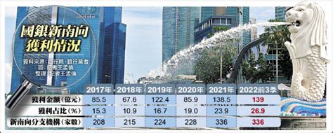 國銀新南向賺很大 前3季獲利是中國分行36倍 自由財經