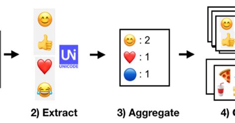 GIS And Agent Based Modeling Comparison Of Emoji Use In Names Profiles And Tweets