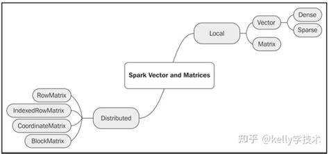 Spark机器学习实战第2章：spark线性代数库，译者与你一起学习 知乎