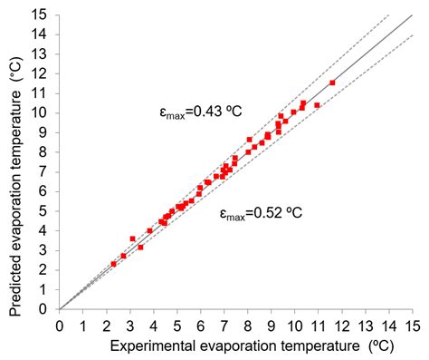 The deviation between calculated and experimental values of the... | Download Scientific Diagram