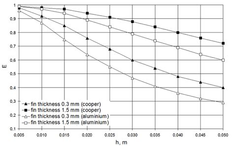 Dependence Between The Fin Effectiveness And Its Height Download