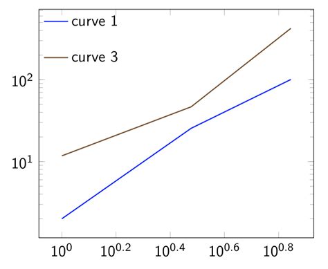 Showing Pgfplots One By One In Beamer Doesnt Work Tex Latex Stack