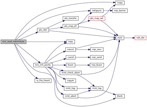 Kth Framework For Nek5000 Toolboxes Testing Version Time History For