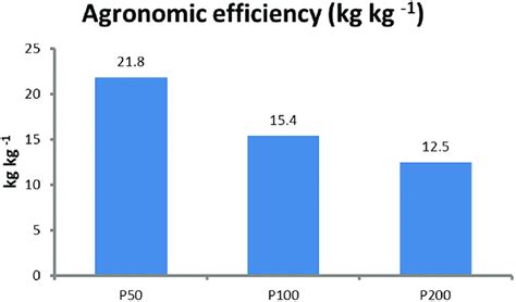 Agronomic Nutrient Use Efficiency Of Wheat Plant Ae Kg Grain Yield Kg Download Scientific