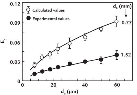 Calculated And Experimental Collision Efficiencies Using The General Download Scientific