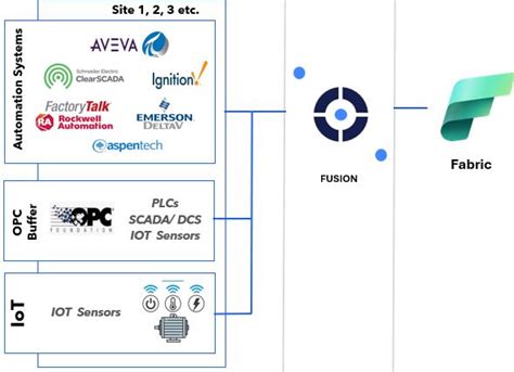 Microsoftfabric Timeseriesdata Avevapi Opc Iot John Veldhuis 📈