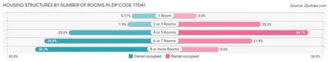 77041 Zip Code Zip Atlas