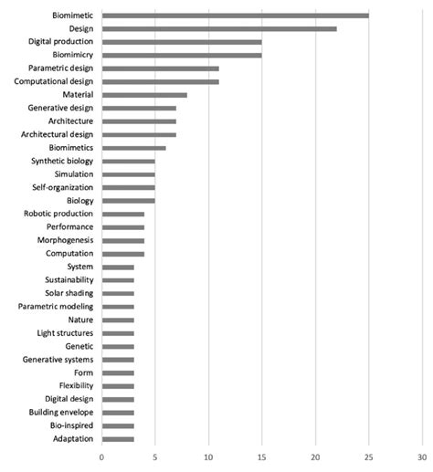 Graphic Prepared Based On Keyword Frequency Download Scientific Diagram