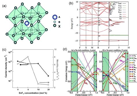 A The Crystal Structure Of Perovskite Materials Abx3 65 B Band