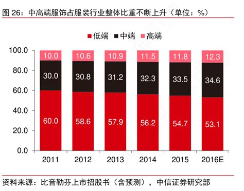 中高端服饰占服装行业整体比重不断上升（单位：）行行查行业研究数据库