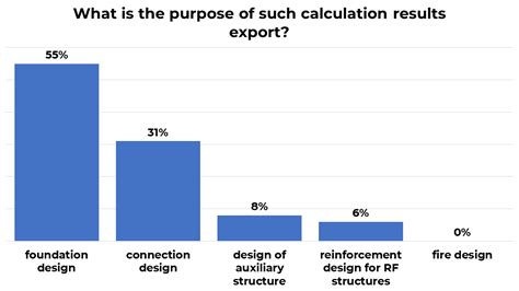 Structural Engineering Design Workflow