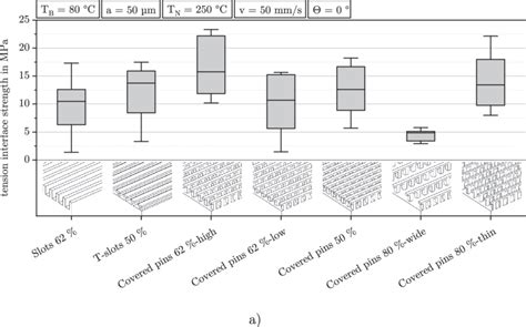 Tensile Strengths Of Different Interlocking Structures The Whiskers Of