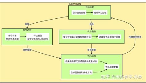目标函数、损失函数与代价函数在机器学习中的角色与差异 知乎