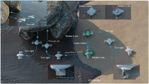 The Motion Scene Diagram Of The Amphibious Robot Download Scientific