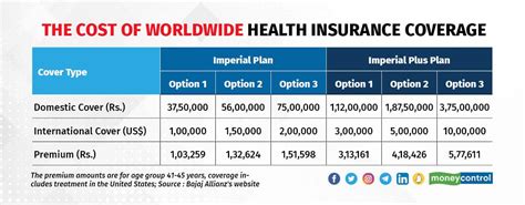 Is Bajaj Allianzs New Global Health Insurance Policy A Good Fit For You
