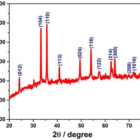 Xrd Pattern Of The Sn α Fe2o3 Nanoparticles Download Scientific Diagram