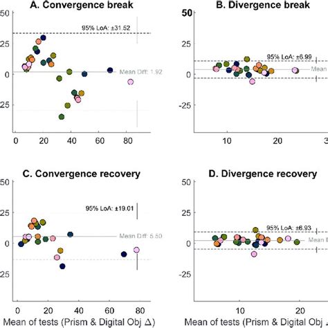 Pdf Objective Estimation Of Fusional Reserves Using Infrared Eye
