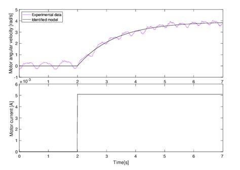 Identification Of The Motor Transfer Function The Depicted Data