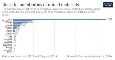 Rock To Metal Ratios Of Mined Materials Our World In Data