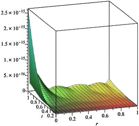 Plot Of Absolute Error For Y¯trdocumentclass 12pt Minimal