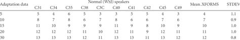 Mllr Transforms For Normal Speakers Download Table