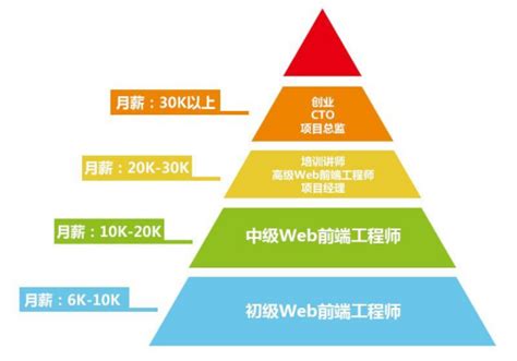 初、中、高级前端开发人才各自需要达到什么要求？ 知乎