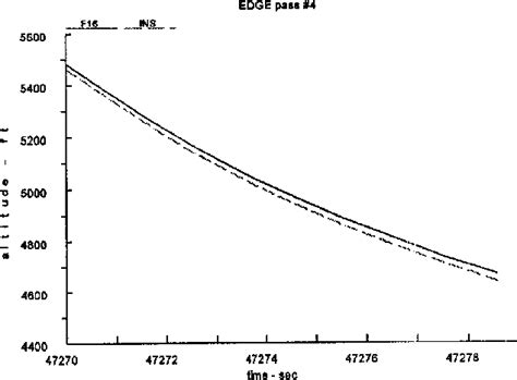 Figure 8 From Weapon Imu Transfer Alignment Using Aircraft Position From Actual Flight Tests