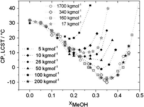 CP Or LCST Of PNIPAM Chains With Different Molecular Weight In Download Scientific Diagram