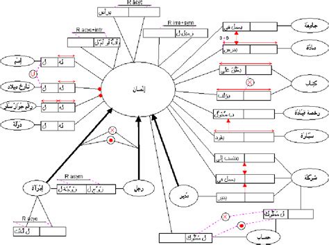 Figure 1 From An Arabic Verbalization Template For Orm Conceptual