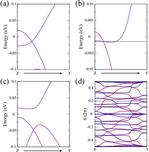 Figure 4 From Tunable Dirac Semimetals With Higher Order Fermi Arcs In