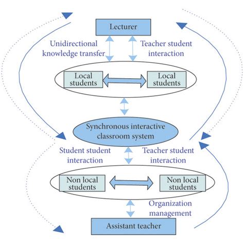 The Lesson Mode Of The Interactive Classroom Download Scientific Diagram