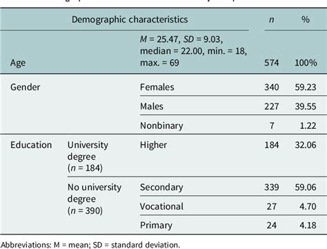 Table 1 from The Polish version of the Emotion Regulation Questionnaire ...