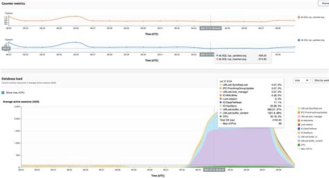 Avoid Postgresql Lwlockbuffercontent Locks In Amazon Aurora Tips And