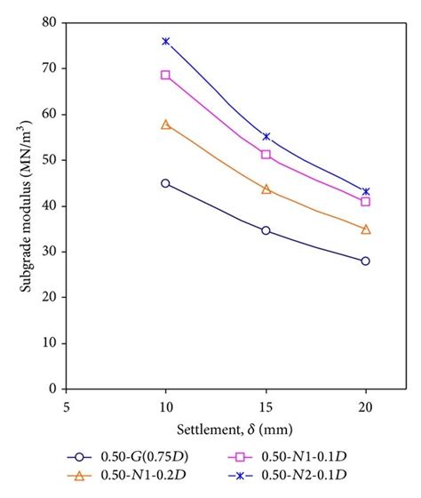 Subgrade Modulus For Series III D M Comparison Download Scientific Diagram