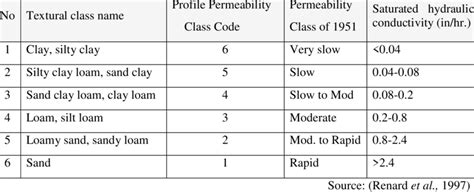 Permeability Classes Corresponding To The Hydraulic Conductivity Download Scientific Diagram