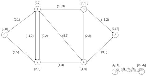 优化 详解标签算法求解资源受限的基本最短路问题espprc【续】：理论、案例及c实现 知乎