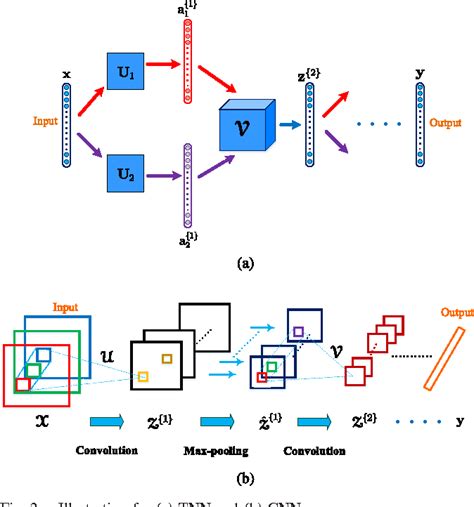 Figure 1 From Tensor Factorized Neural Networks Semantic Scholar