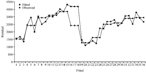 Transformed Inverse Model At Quadratic Variable In Fertilizer Response