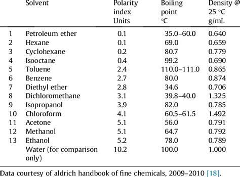 Isopropyl Alcohol Polarity